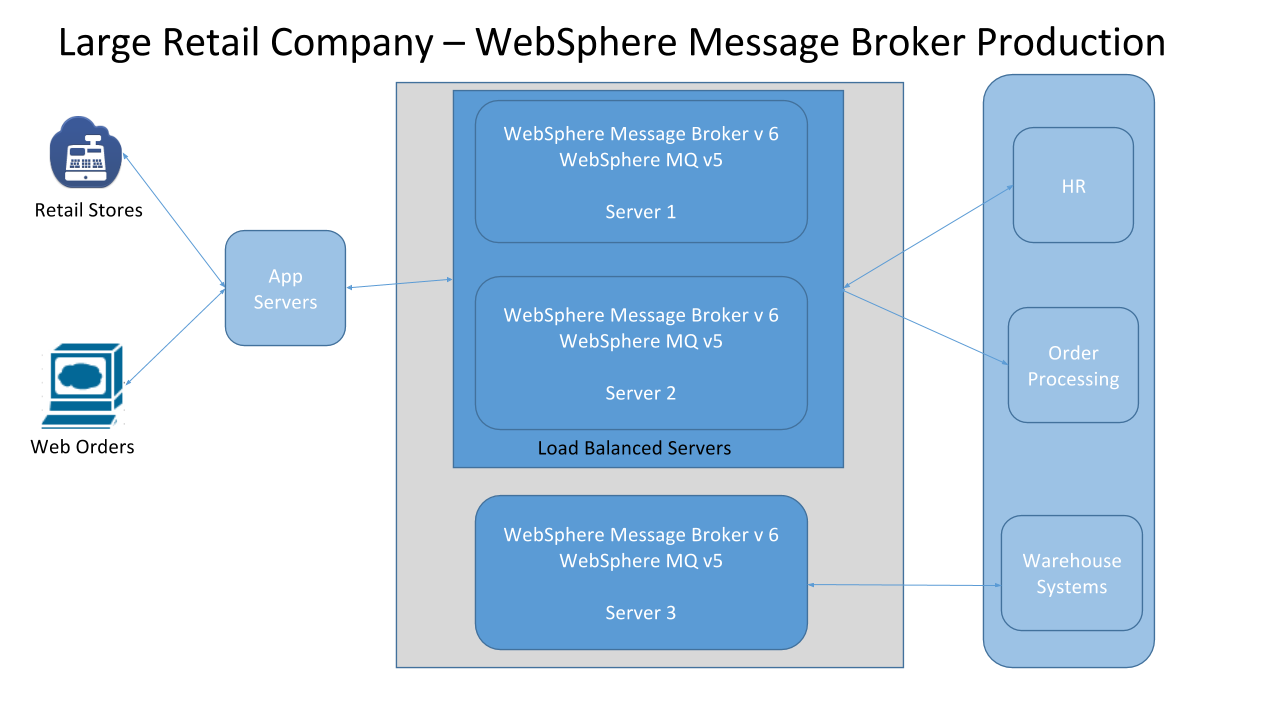 Case Study - Large Retail Company - TransformaTechTransformaTech